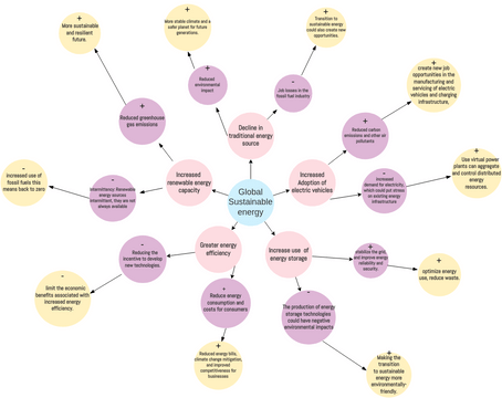 Futures Wheel Template | 비주얼 패러다임 사용자 기여 다이어그램 / 디자인